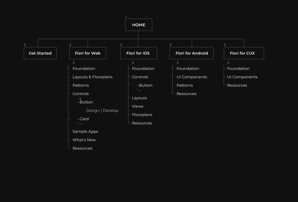 Fiori Design System – AboveTheFold